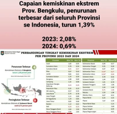 Program Gubernur Rodihin Berhasil Turunkan Kemiskinan Ekstrem Terbesar di Indonesia - dclick